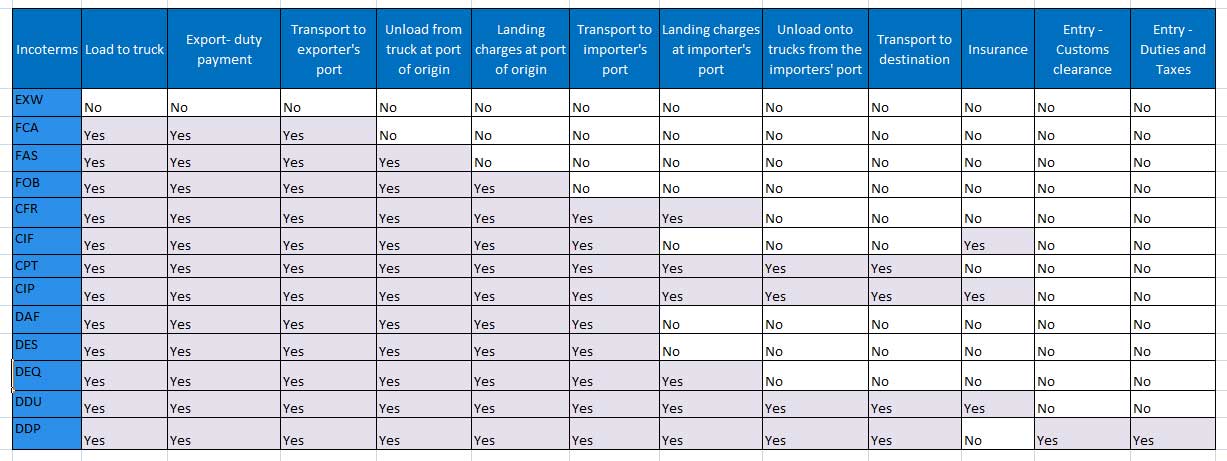 Incoterms – MEO International Logistics